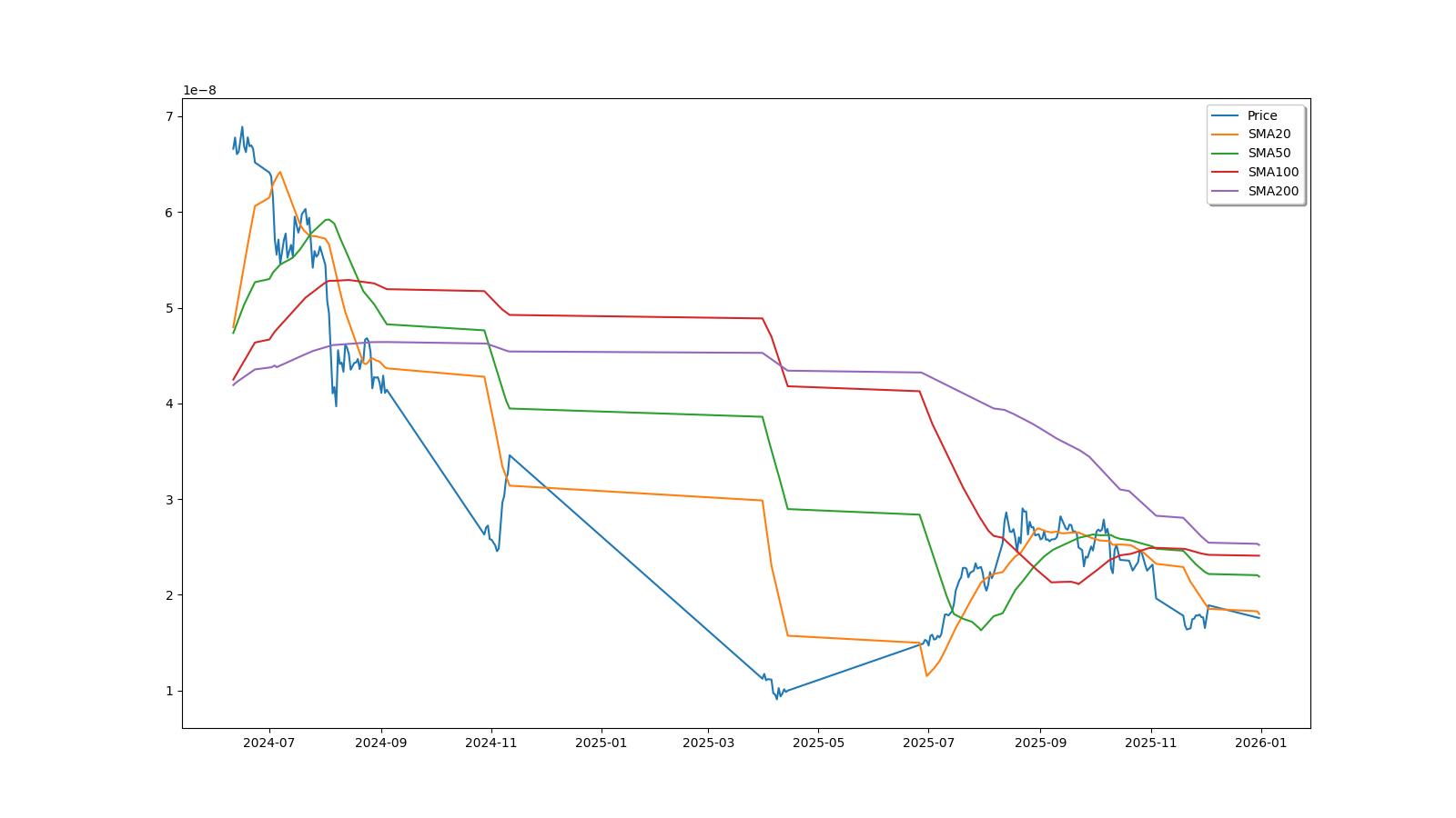Shibamon Simple Moving Averages