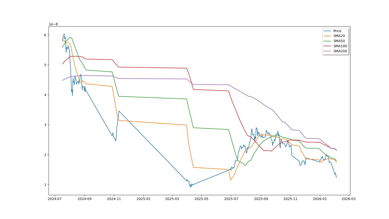 Shibamon Simple Moving Averages