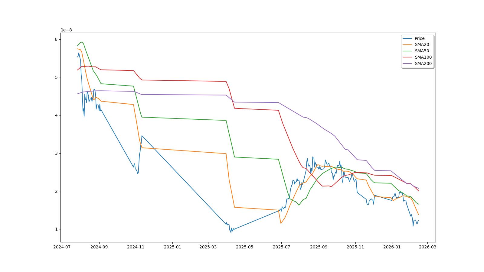 Shibamon Simple Moving Averages