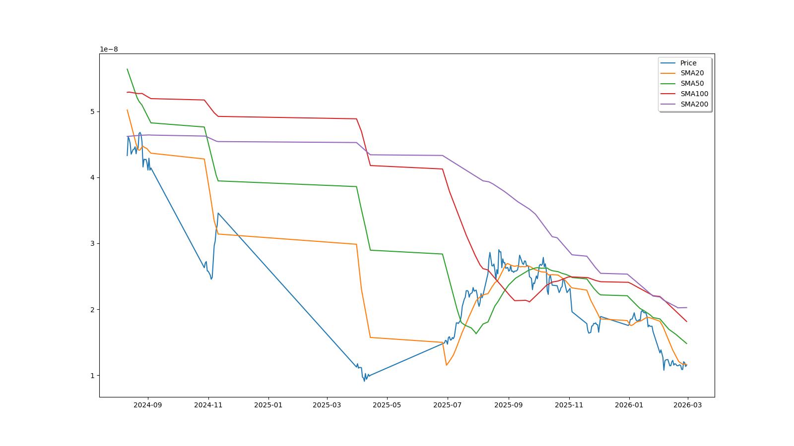 Shibamon Simple Moving Averages