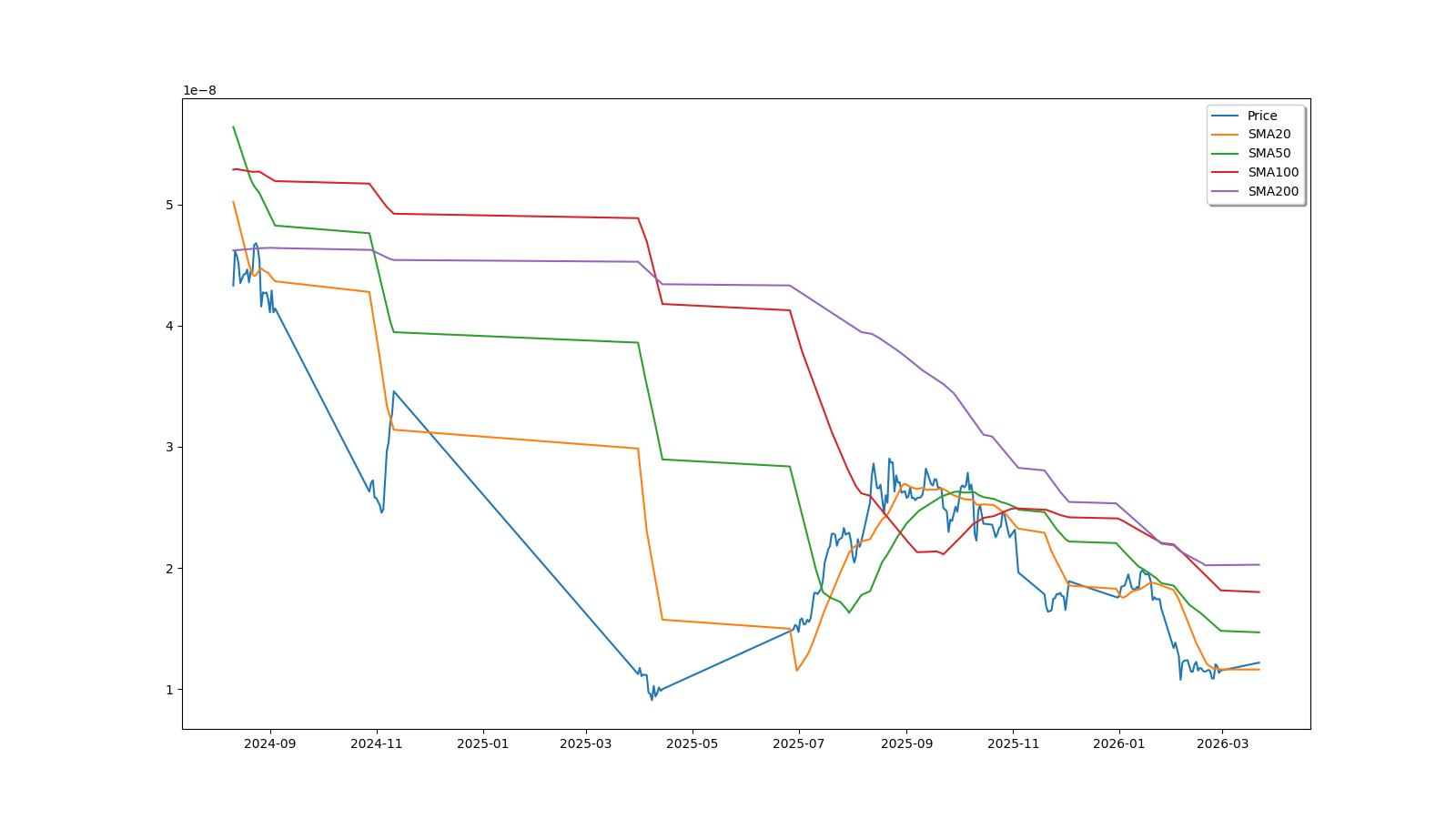 Shibamon Simple Moving Averages