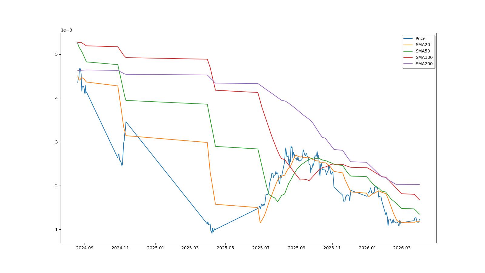 Shibamon Simple Moving Averages