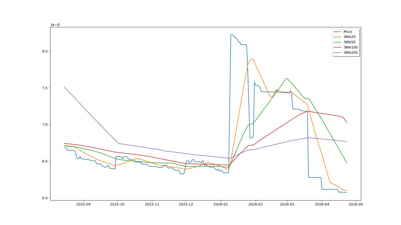 Shibana Simple Moving Averages