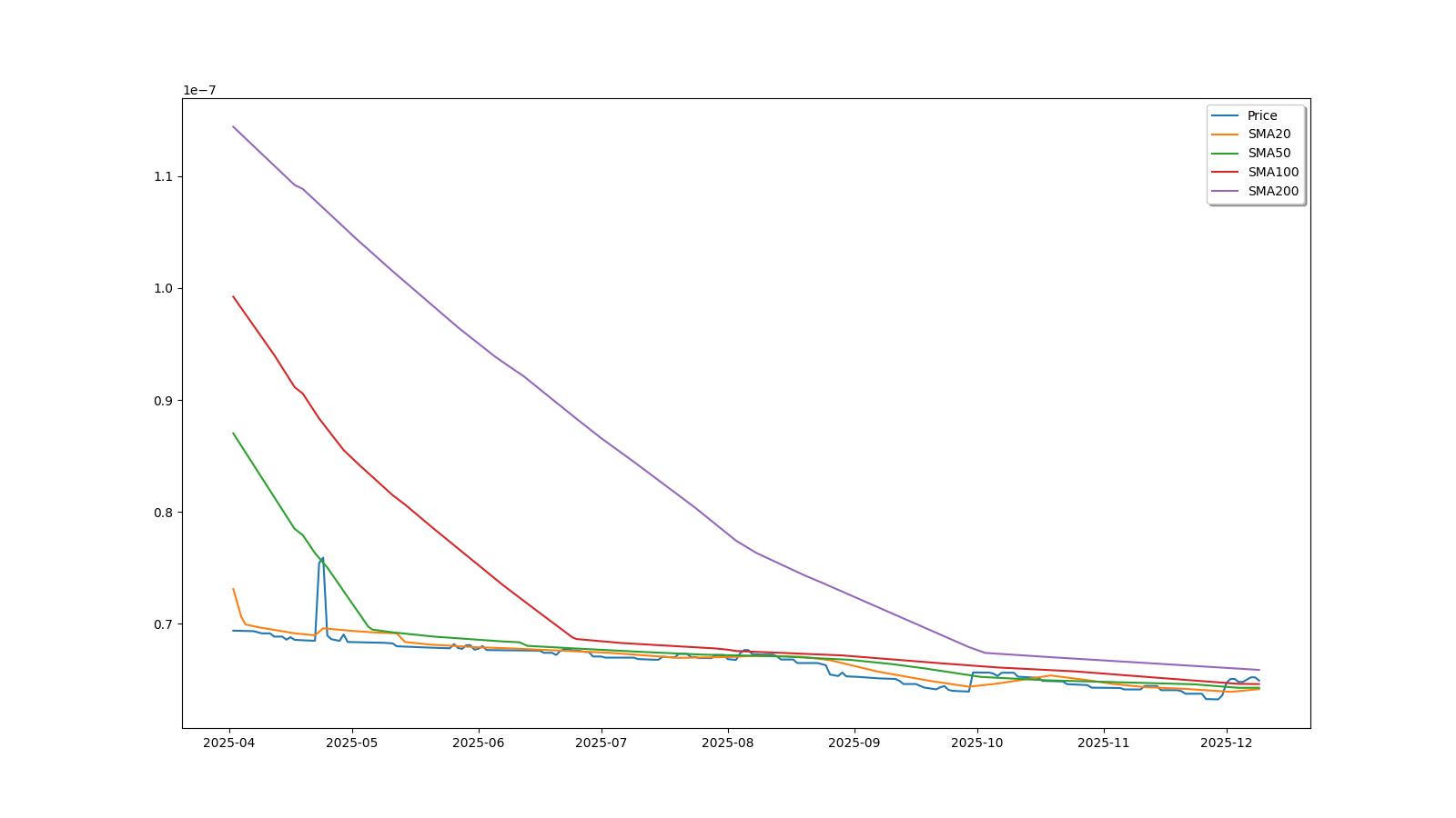 Shibana Simple Moving Averages
