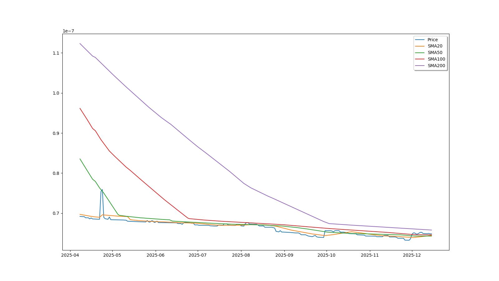 Shibana Simple Moving Averages