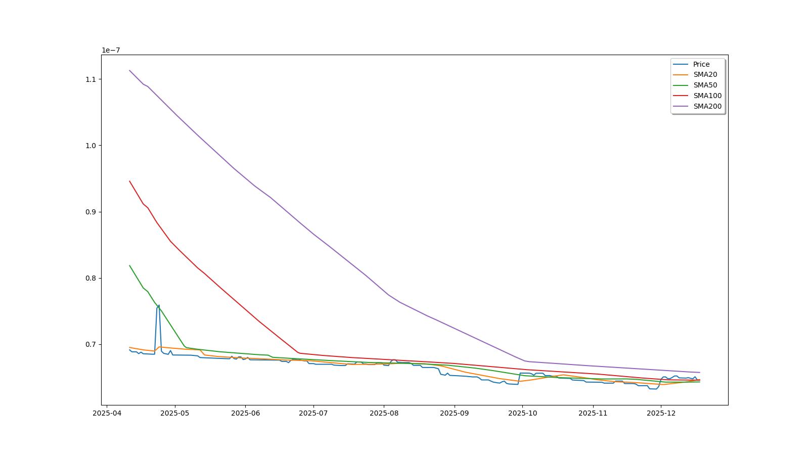 Shibana Simple Moving Averages