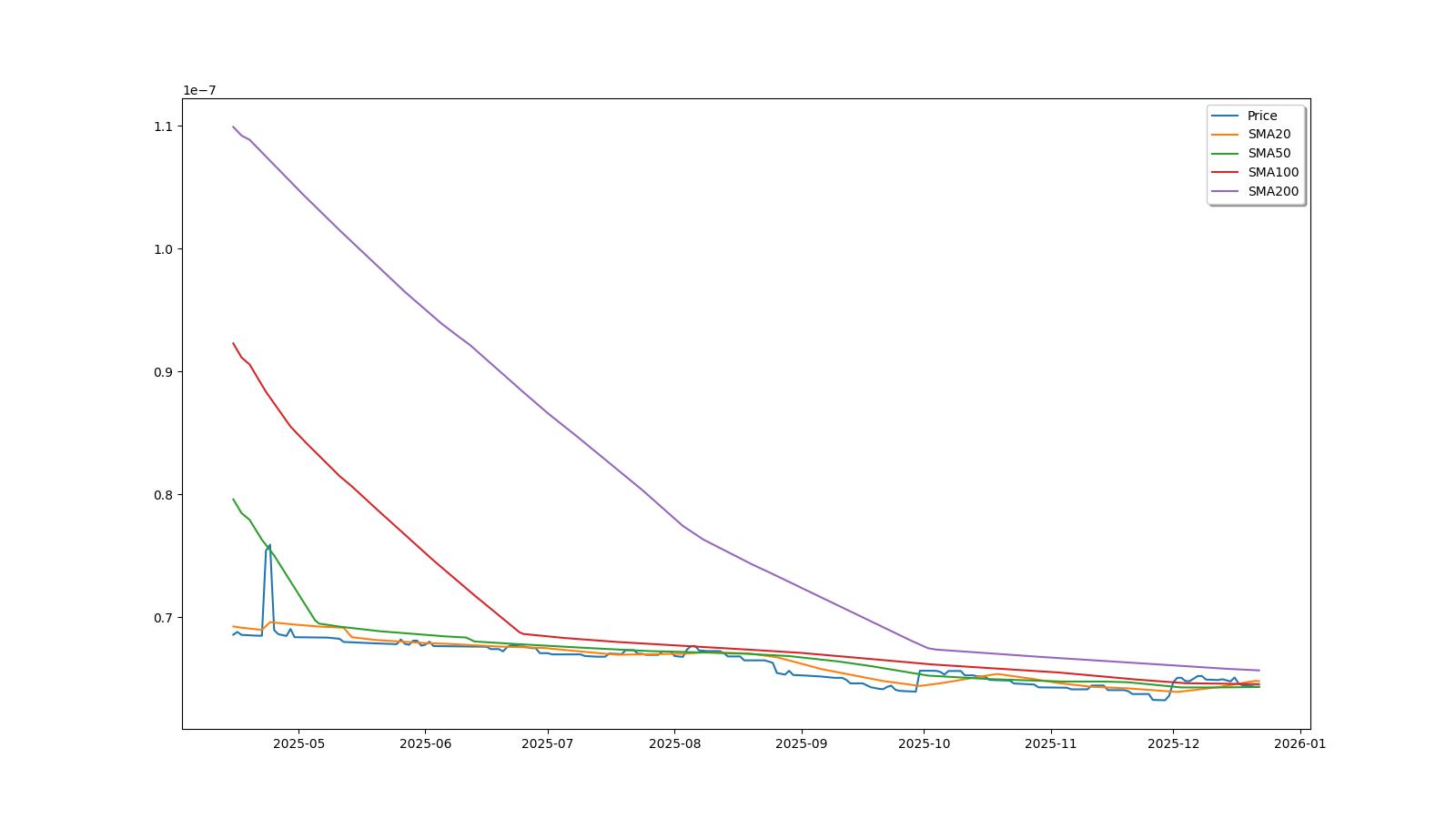 Shibana Simple Moving Averages