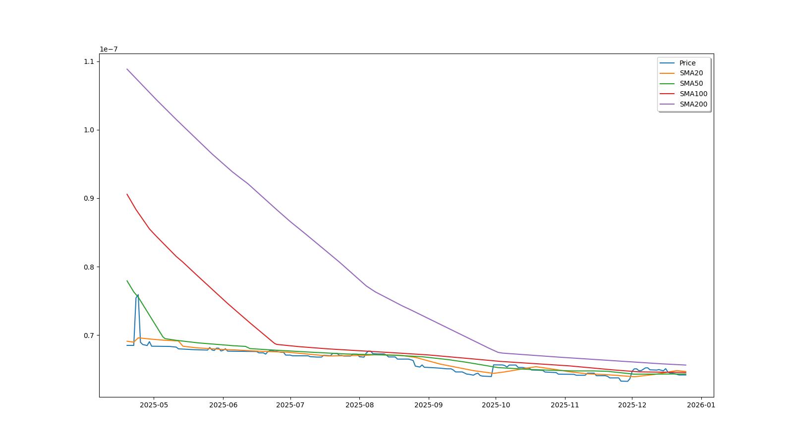 Shibana Simple Moving Averages