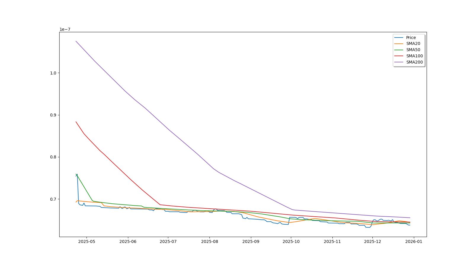 Shibana Simple Moving Averages