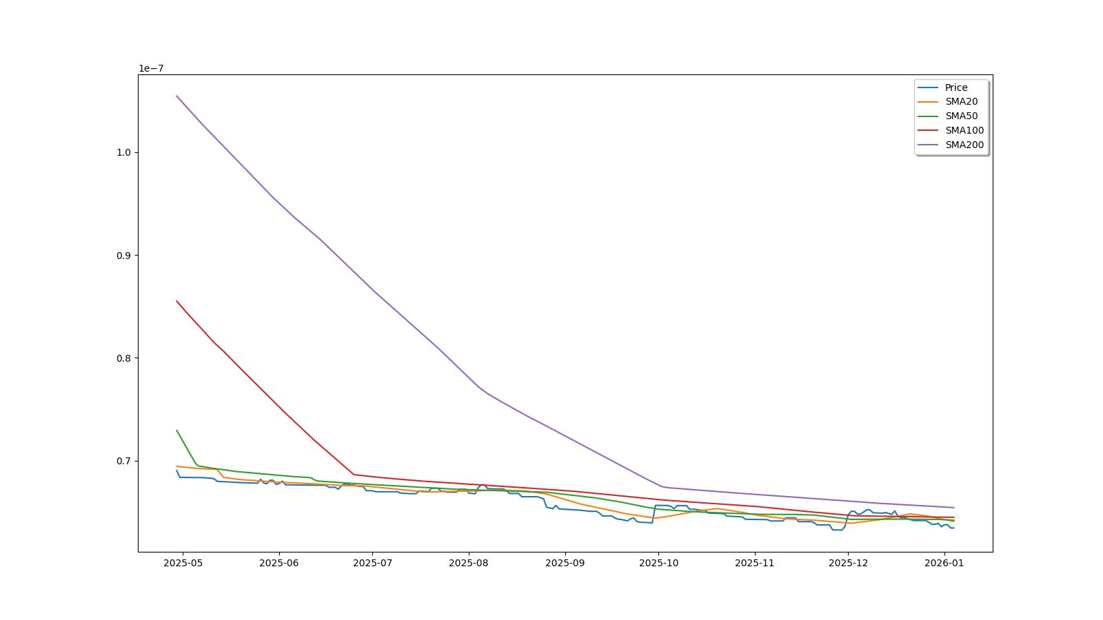 Shibana Simple Moving Averages