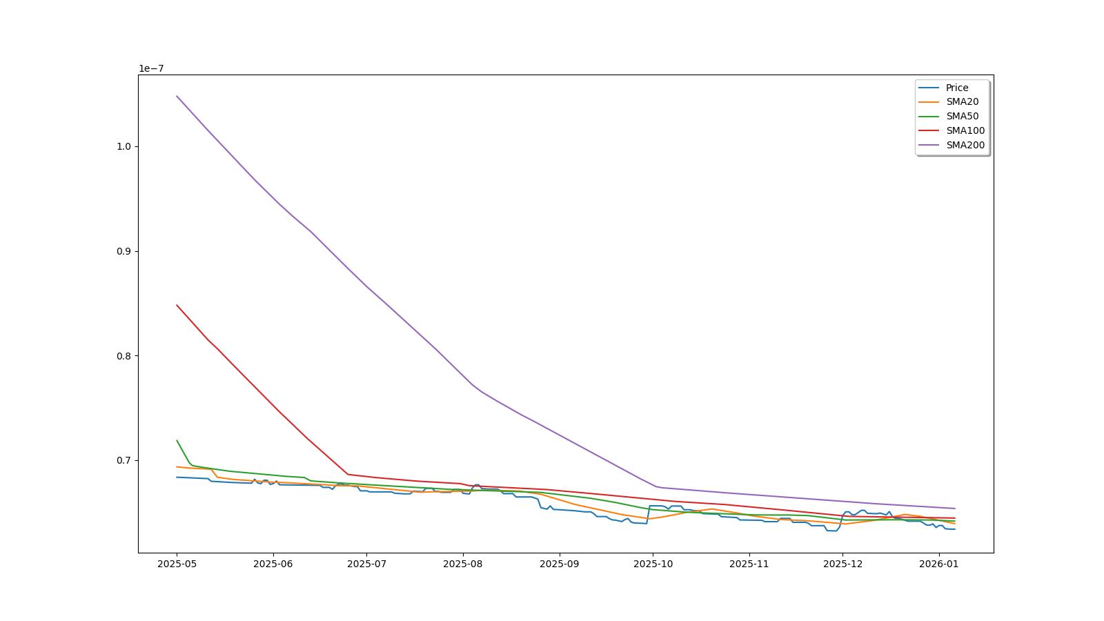 Shibana Simple Moving Averages
