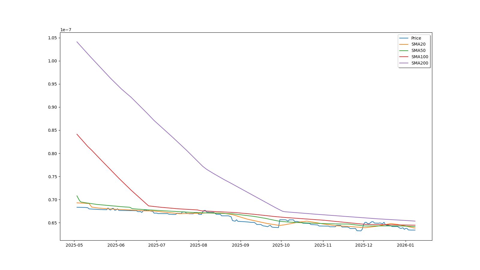 Shibana Simple Moving Averages