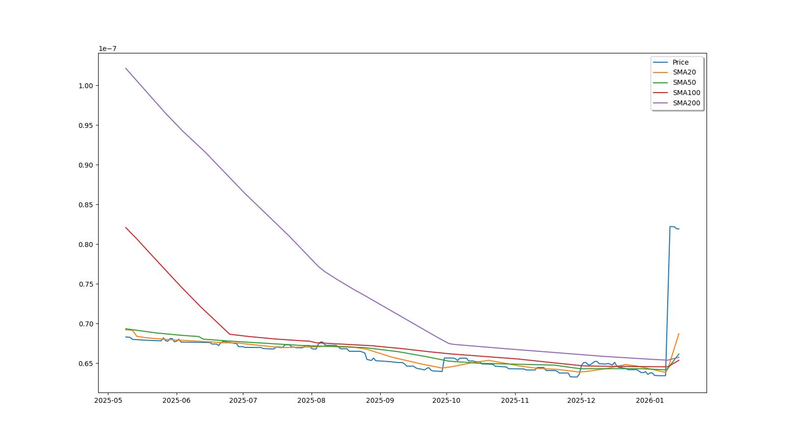 Shibana Simple Moving Averages