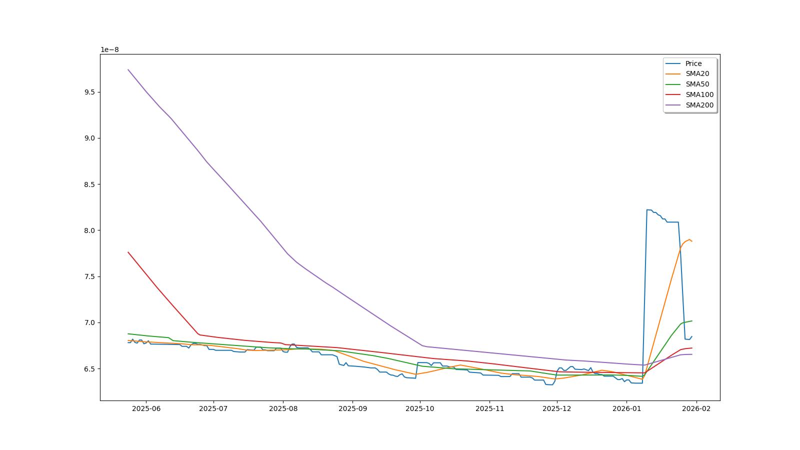 Shibana Simple Moving Averages