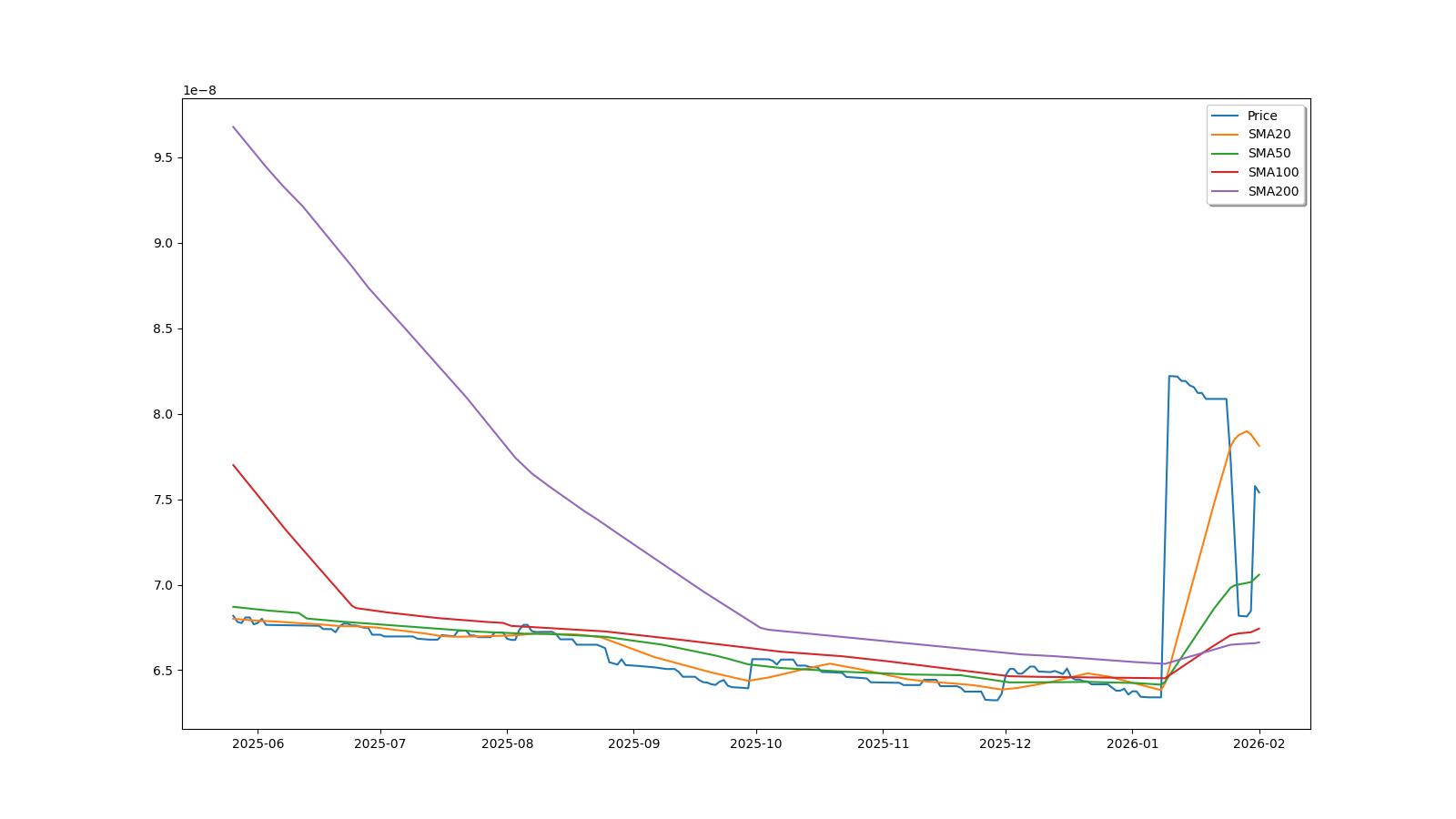 Shibana Simple Moving Averages