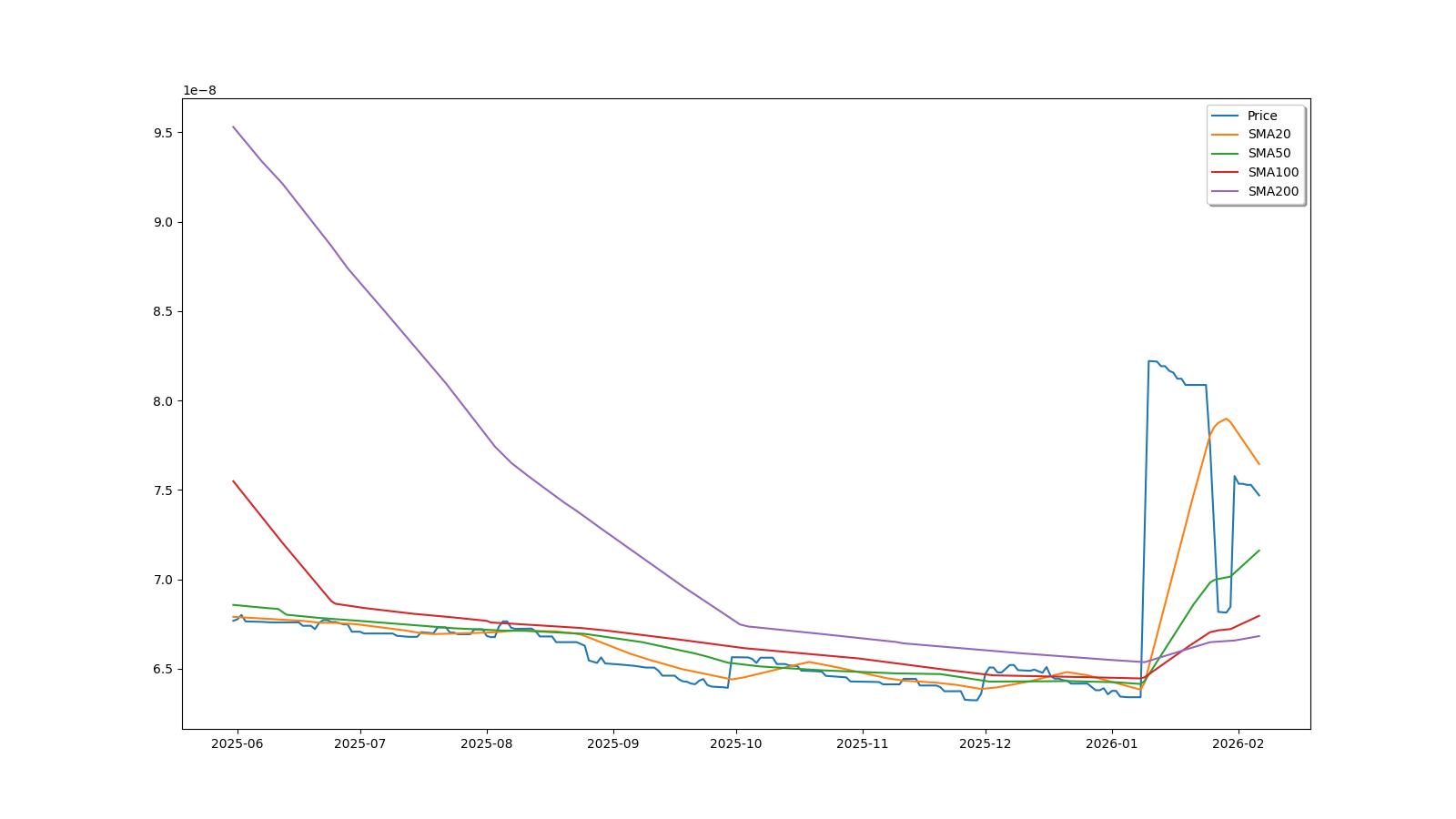 Shibana Simple Moving Averages