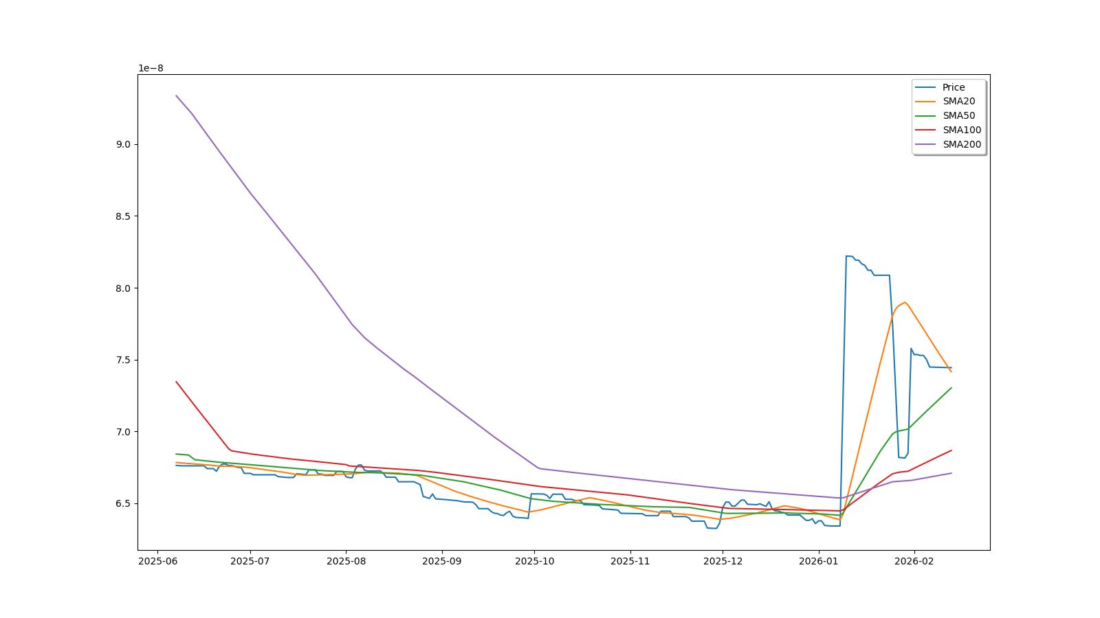 Shibana Simple Moving Averages