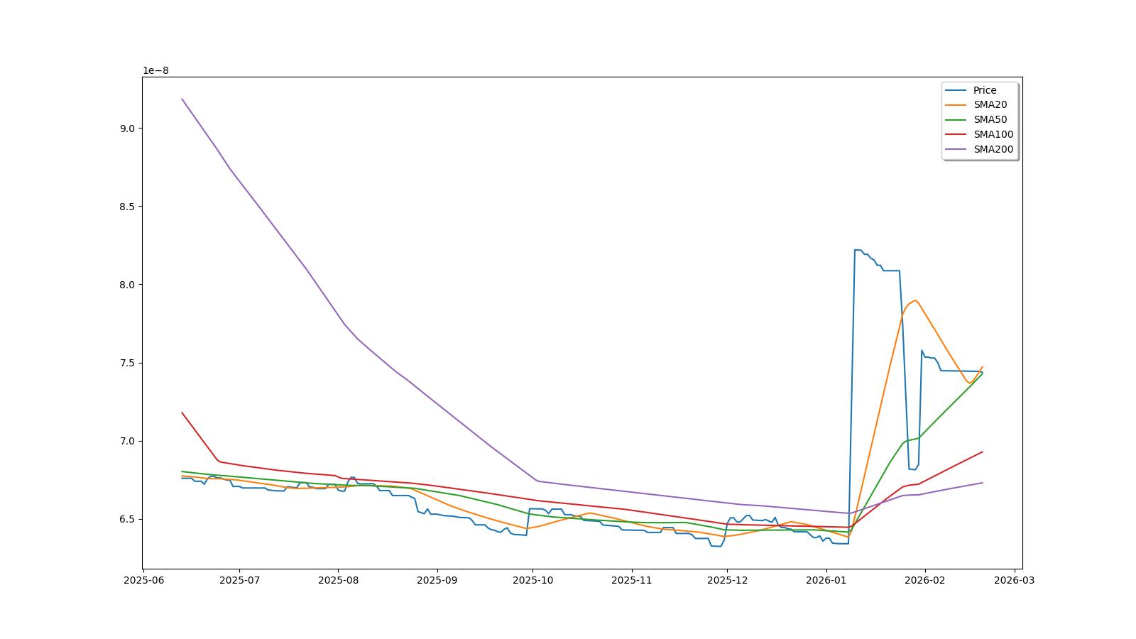 Shibana Simple Moving Averages
