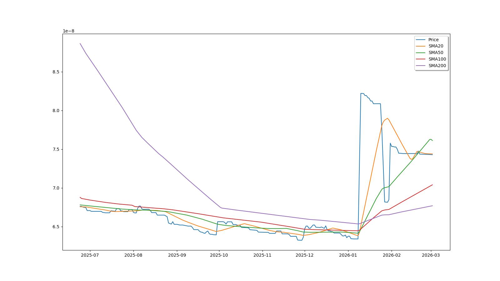 Shibana Simple Moving Averages