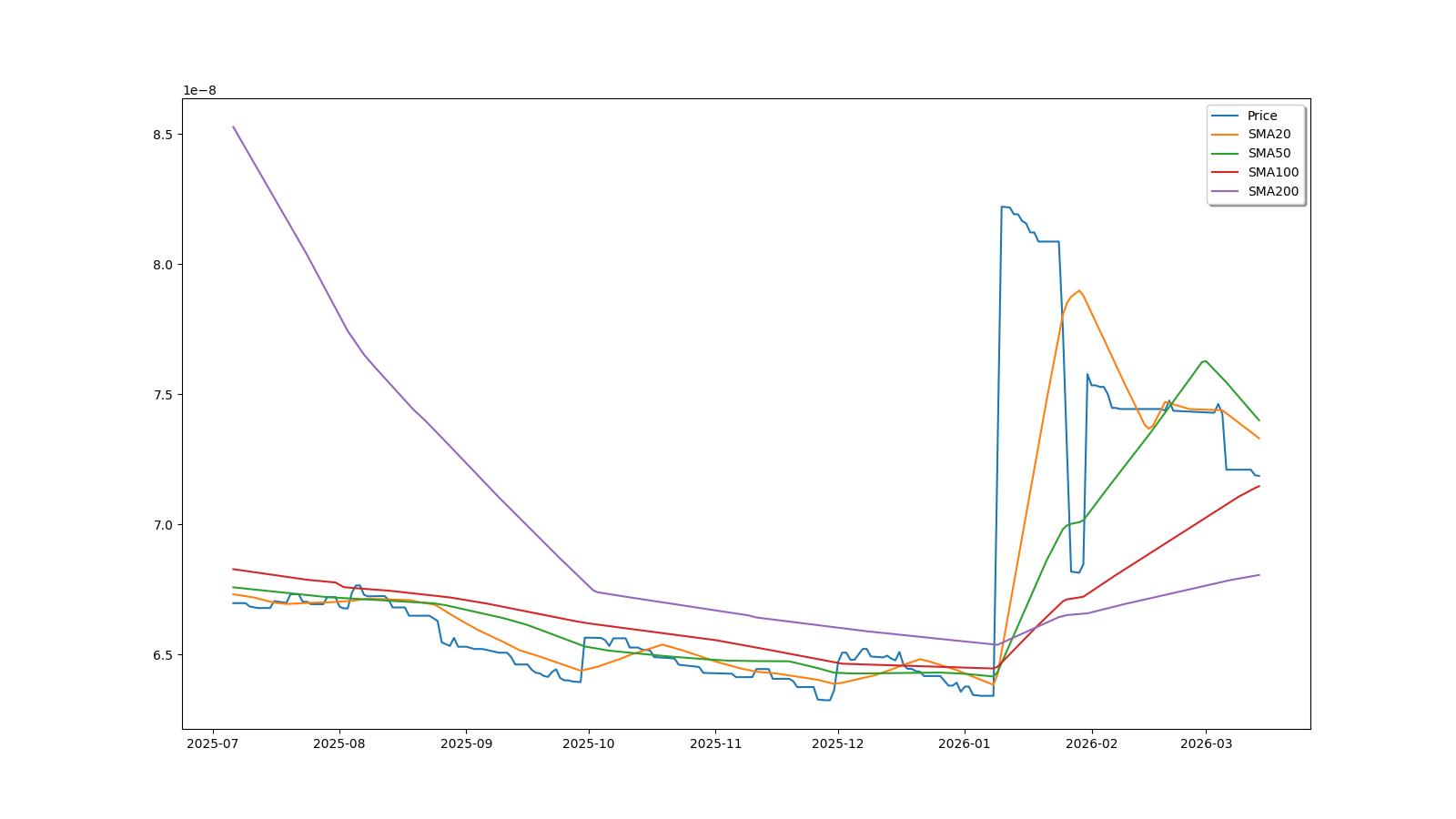 Shibana Simple Moving Averages
