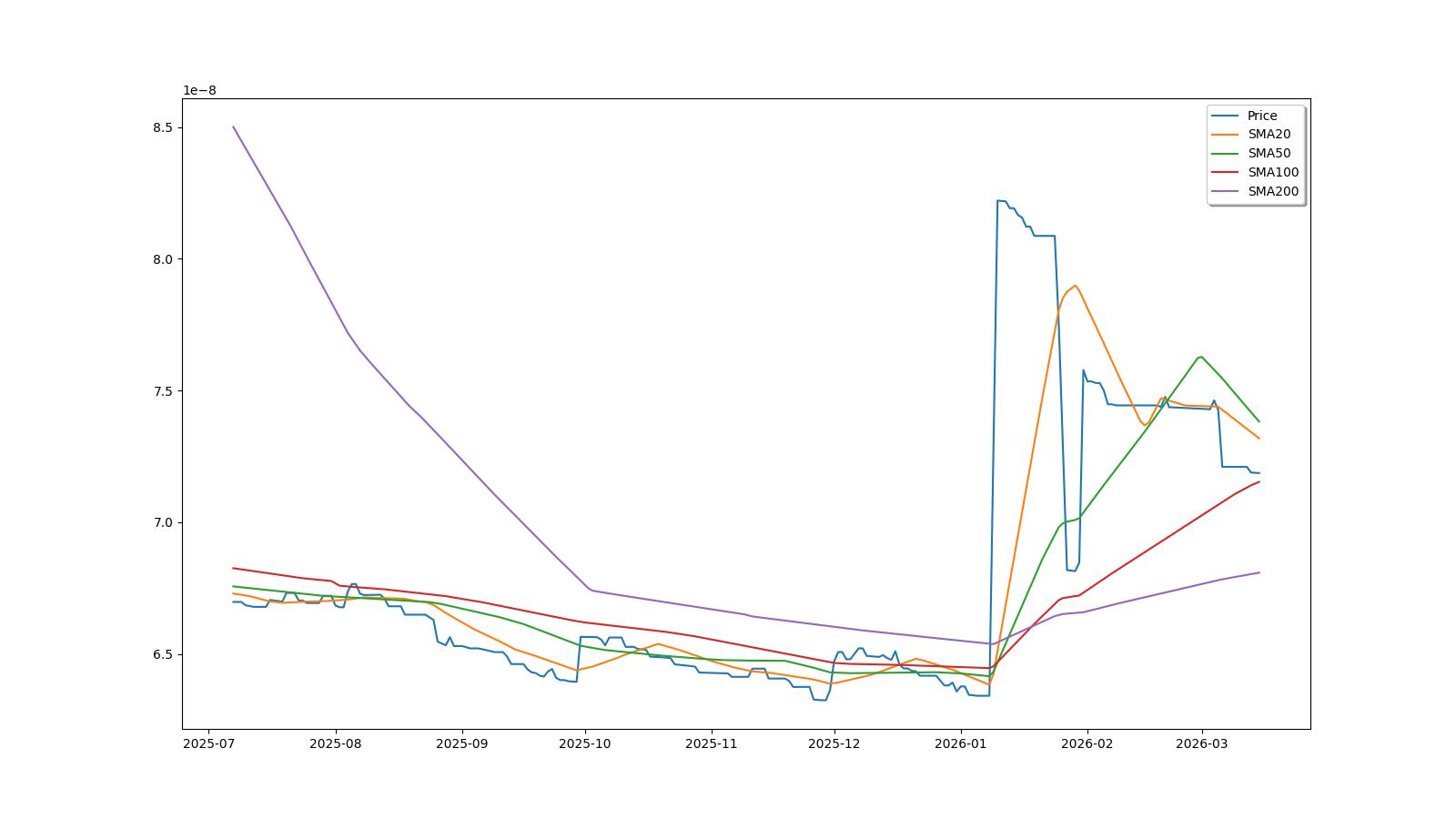 Shibana Simple Moving Averages