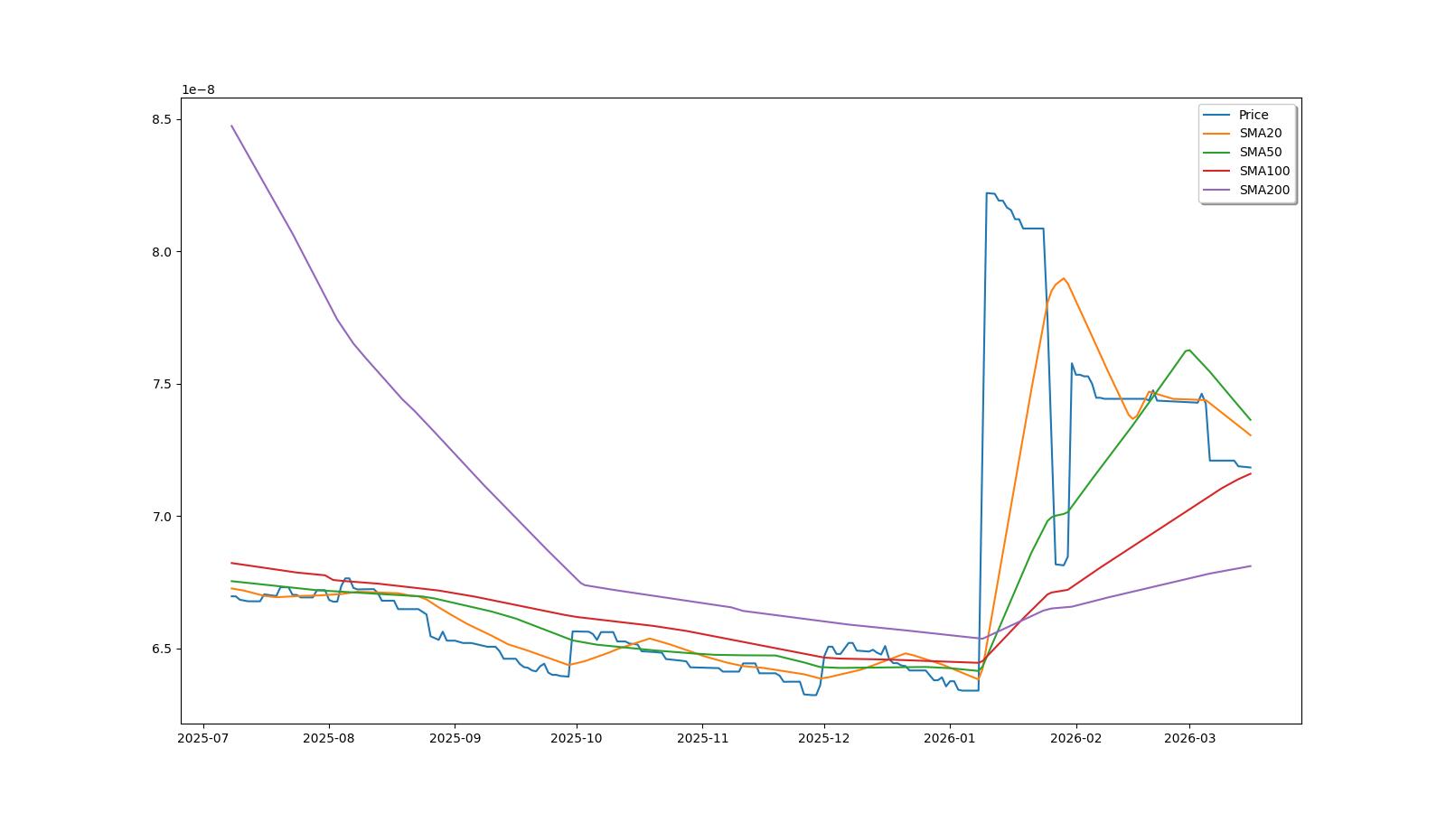 Shibana Simple Moving Averages