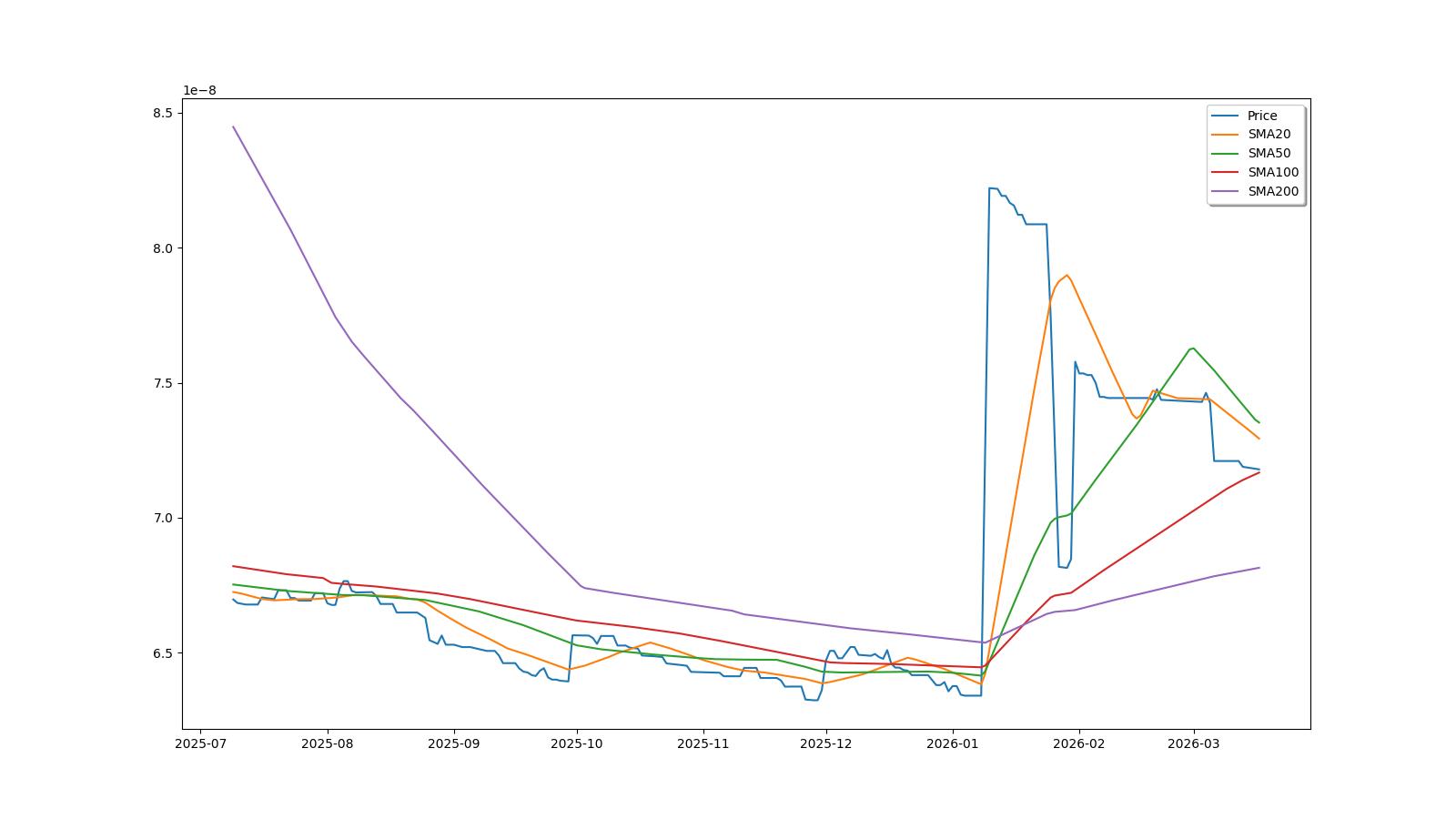 Shibana Simple Moving Averages