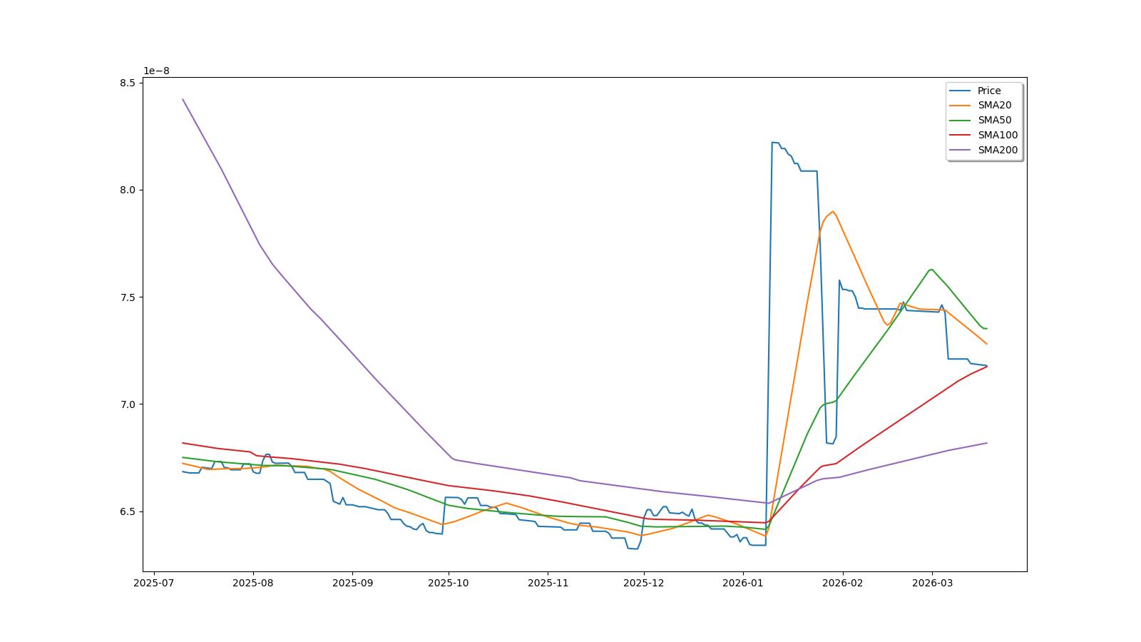 Shibana Simple Moving Averages