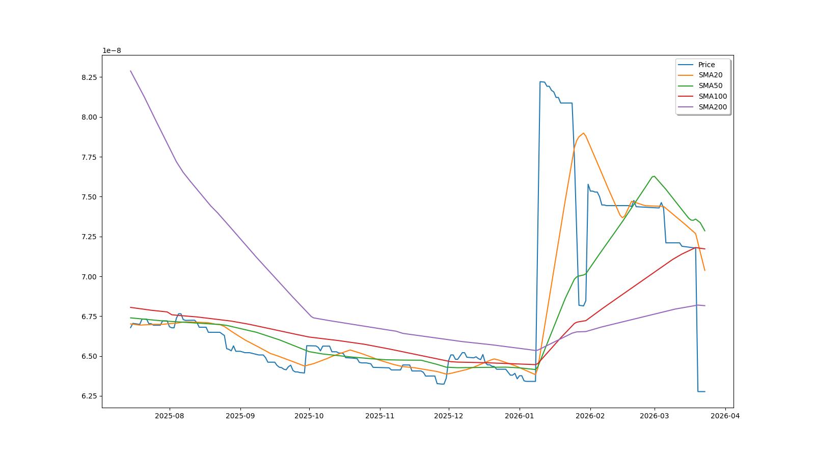 Shibana Simple Moving Averages