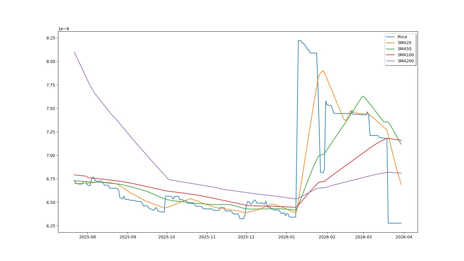 Shibana Simple Moving Averages