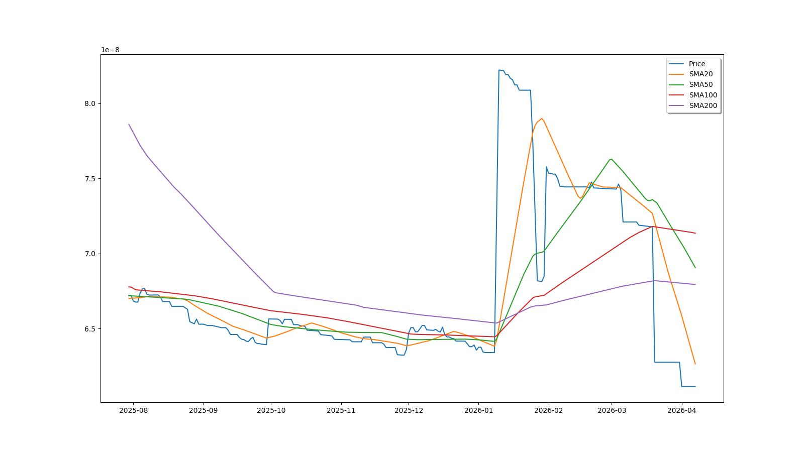 Shibana Simple Moving Averages