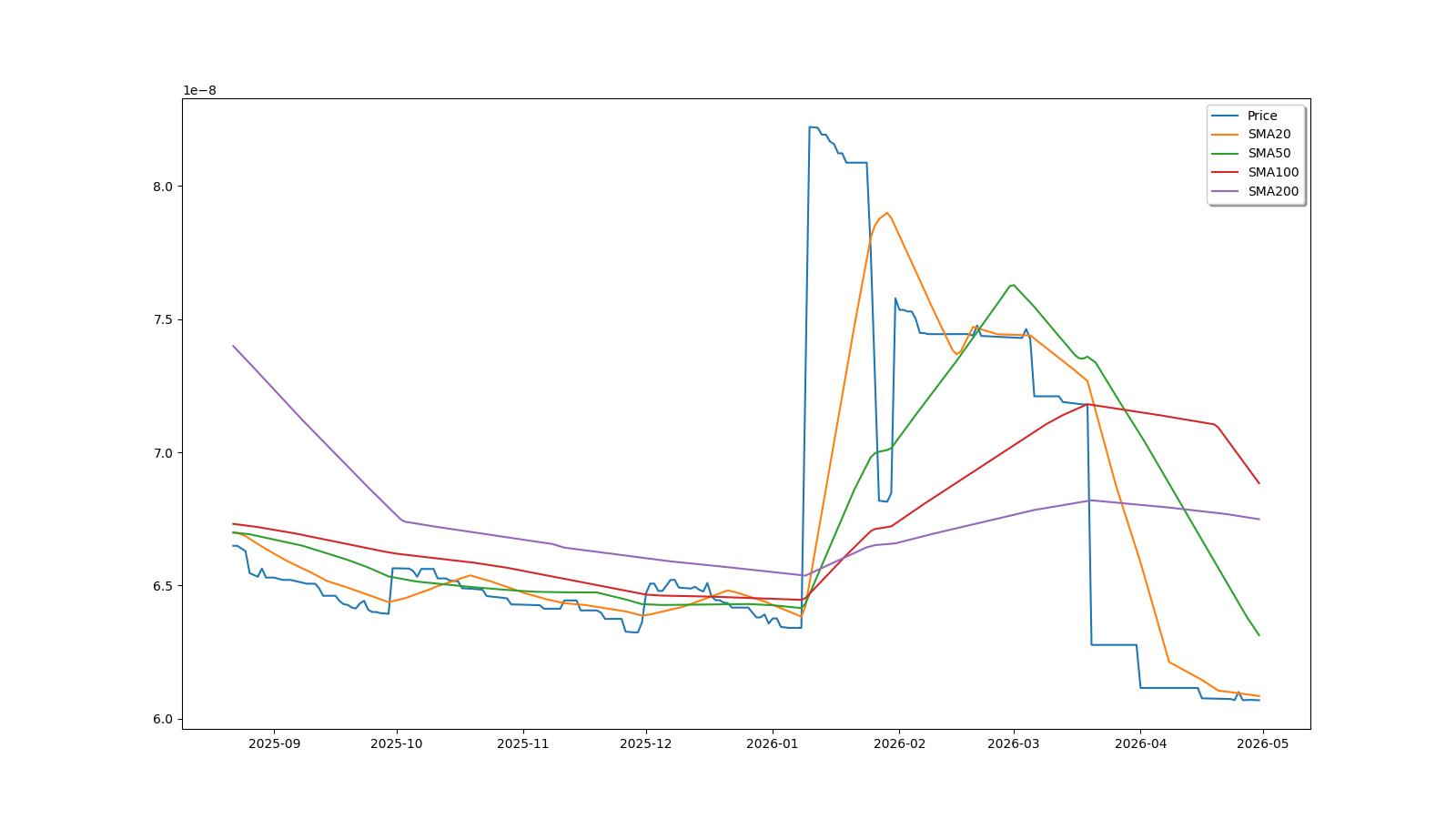 Shibana Simple Moving Averages