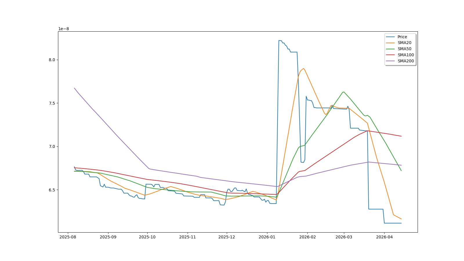 Shibana Simple Moving Averages