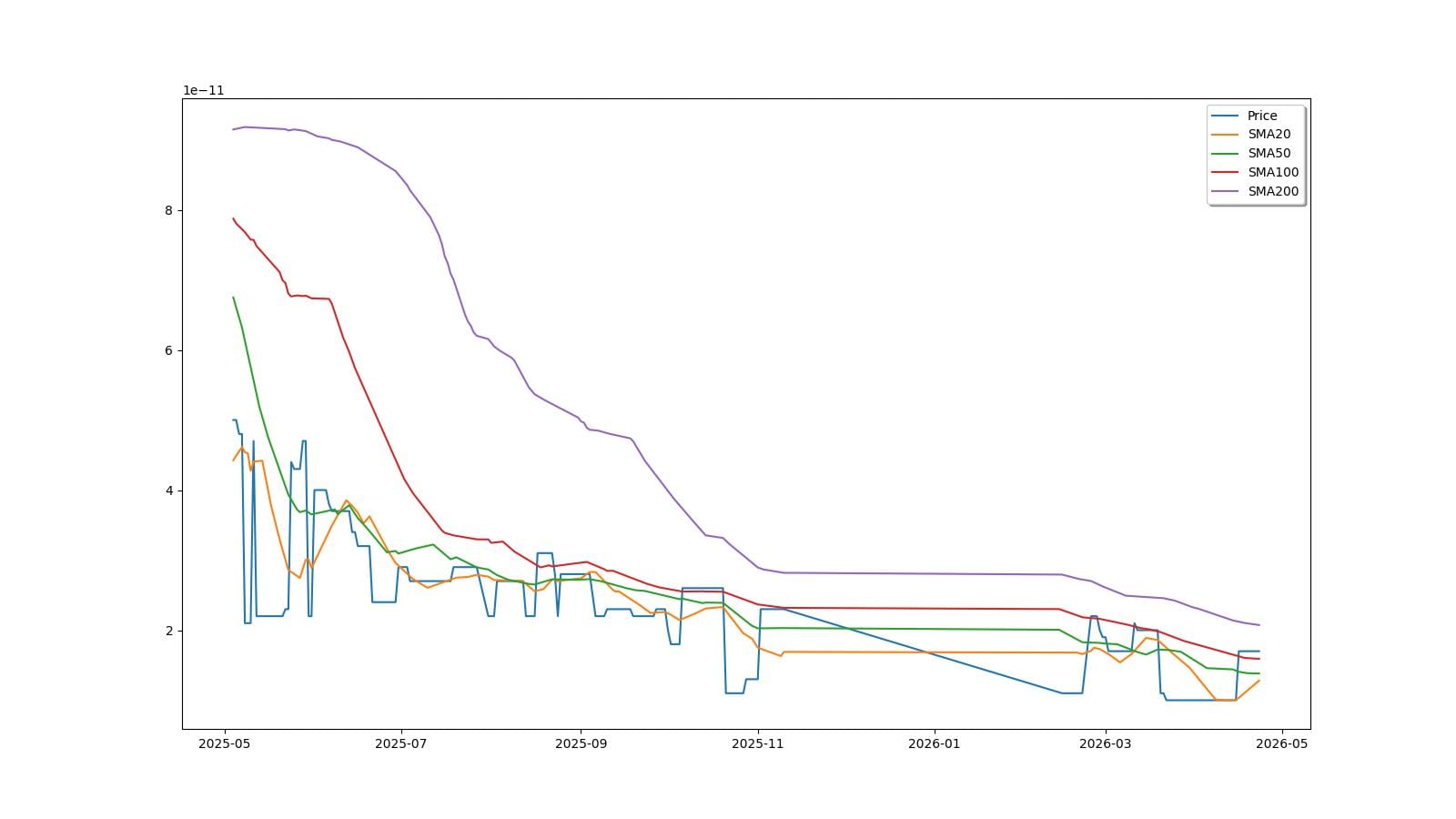 ShibaNFT Simple Moving Averages