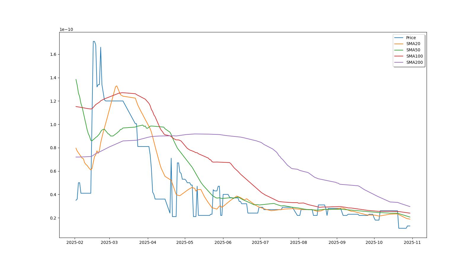 ShibaNFT Simple Moving Averages