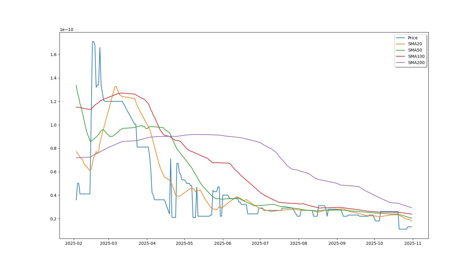 ShibaNFT Simple Moving Averages