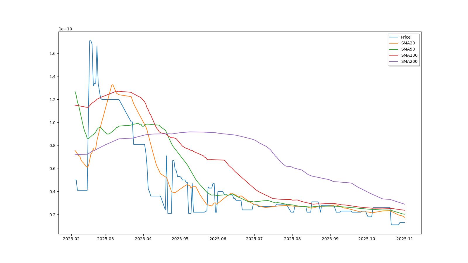 ShibaNFT Simple Moving Averages