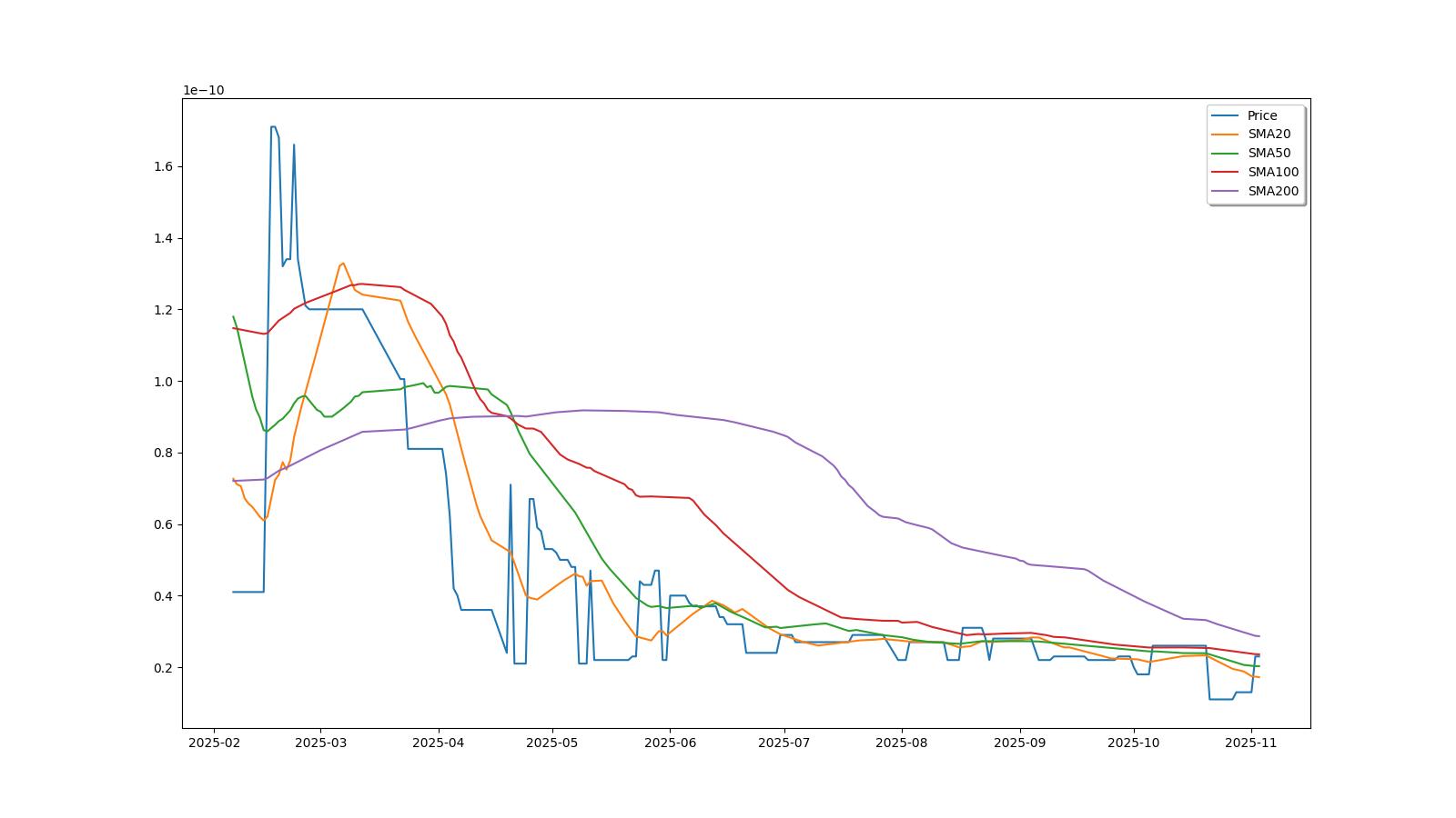 ShibaNFT Simple Moving Averages
