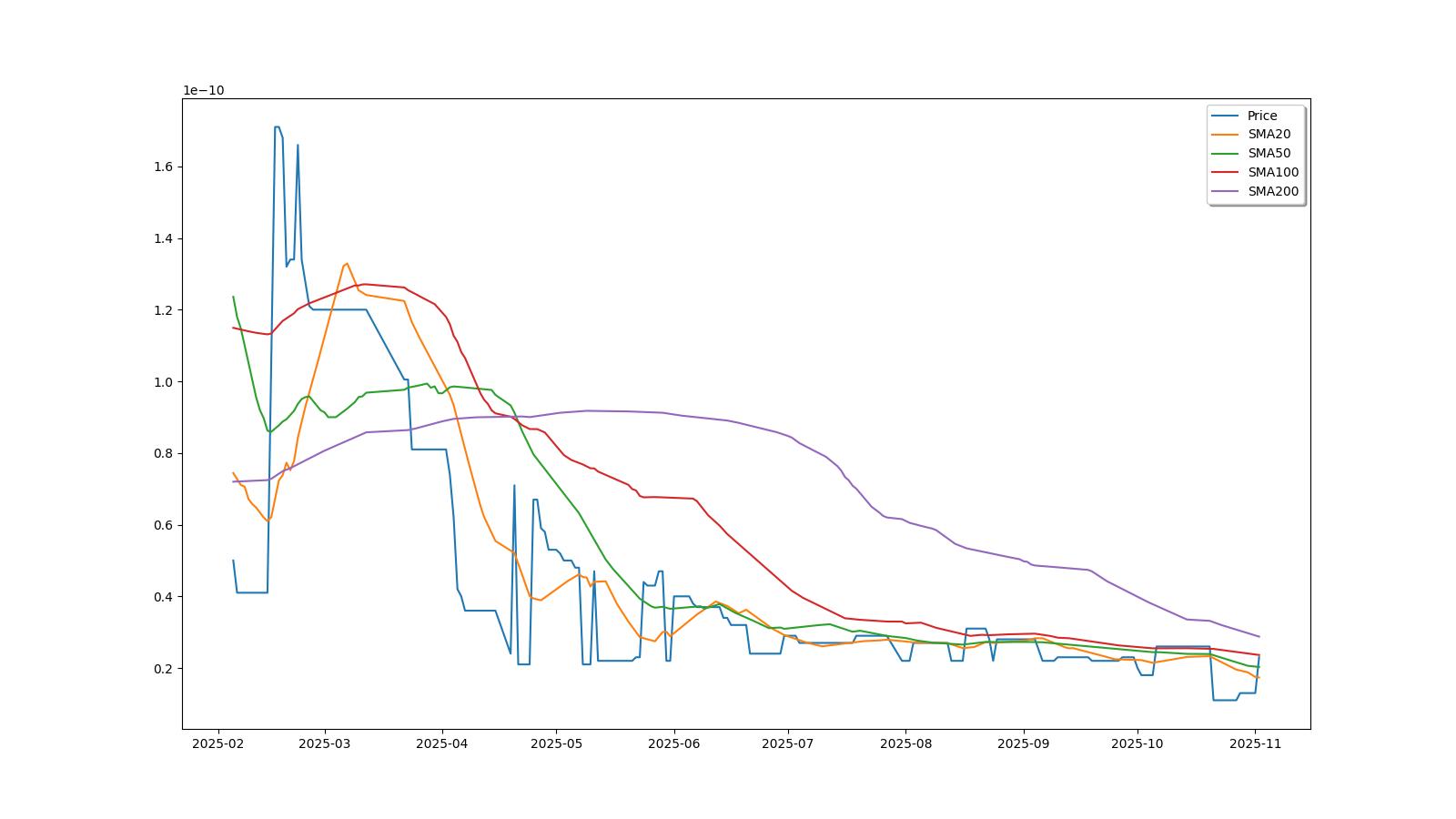 ShibaNFT Simple Moving Averages