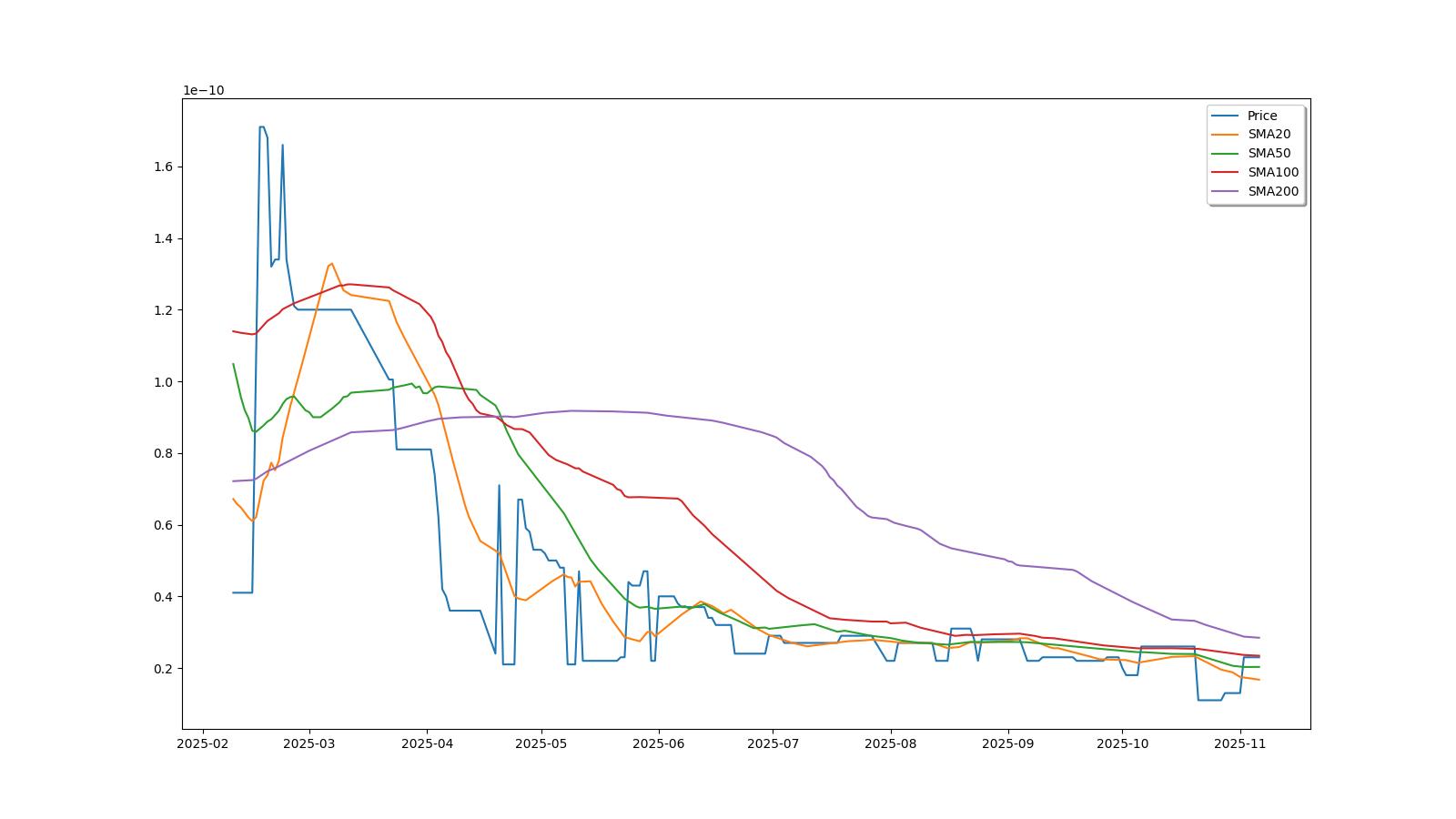 ShibaNFT Simple Moving Averages