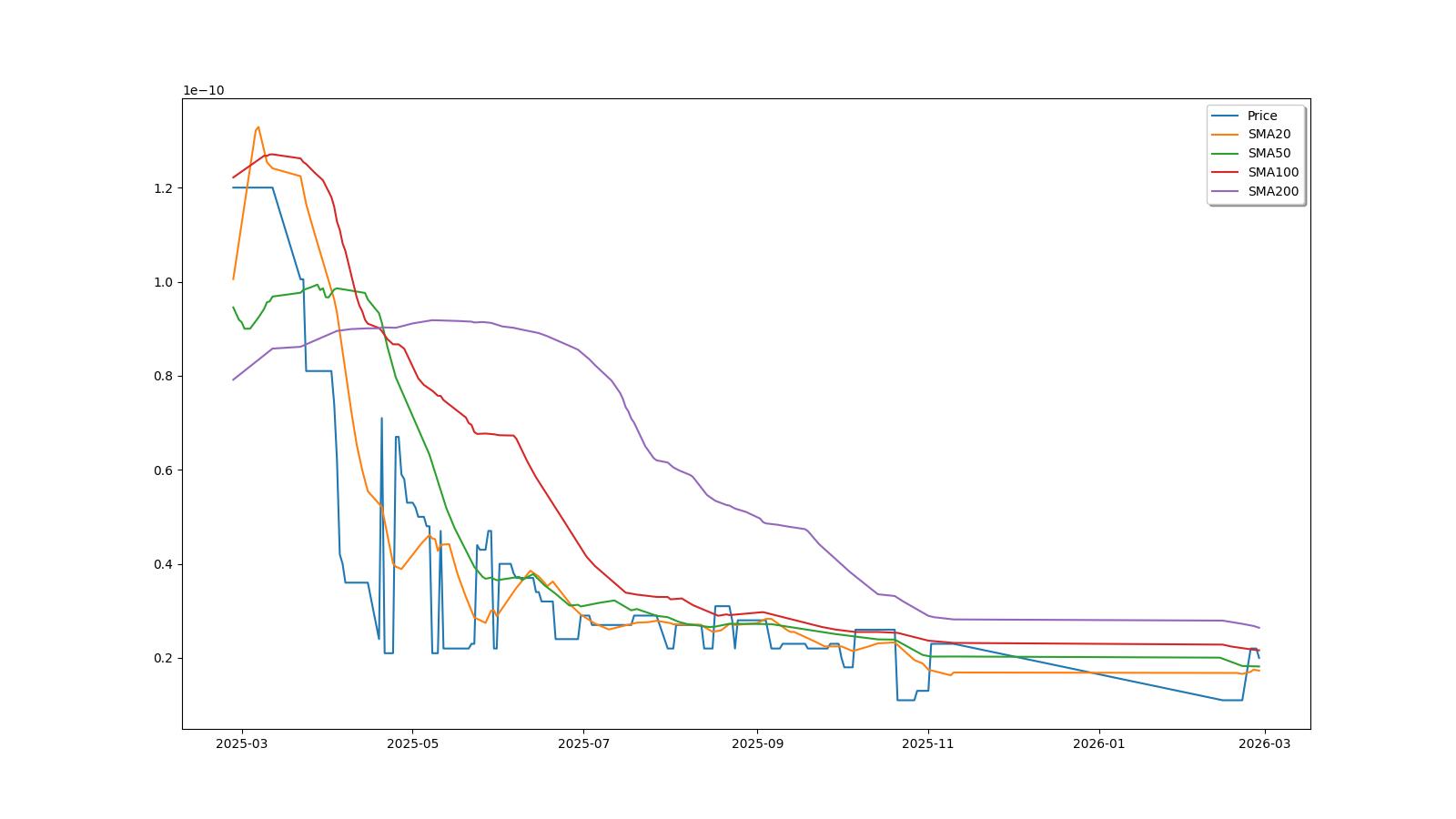 ShibaNFT Simple Moving Averages