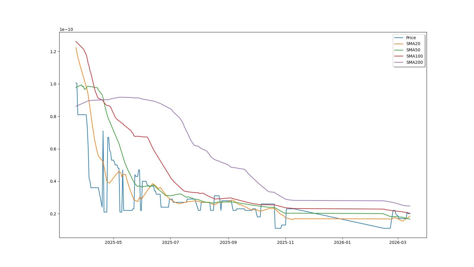 ShibaNFT Simple Moving Averages