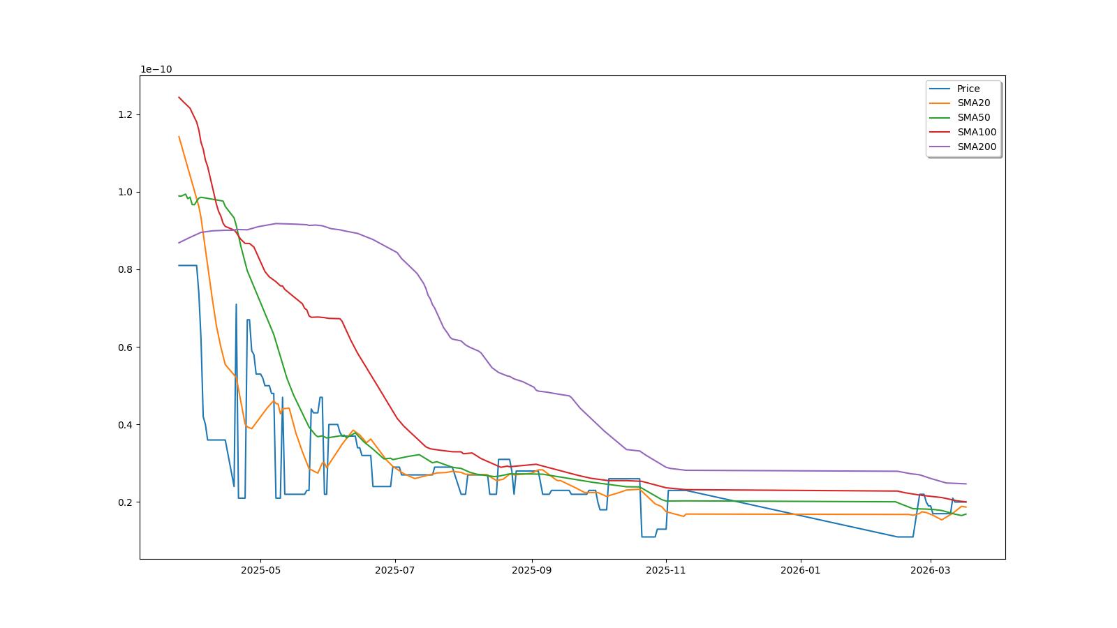 ShibaNFT Simple Moving Averages