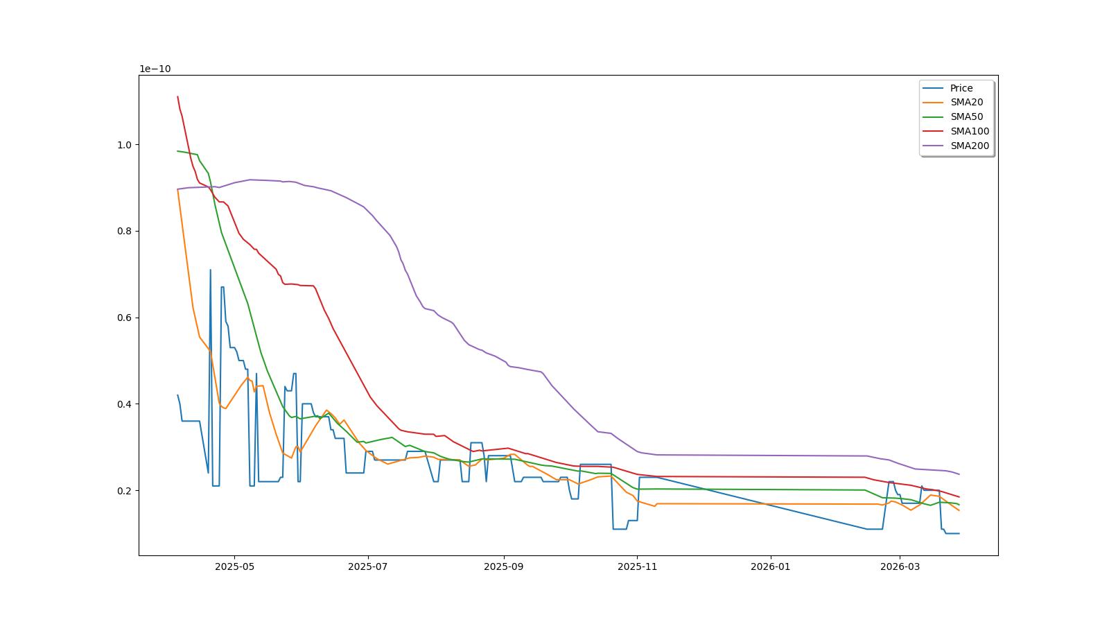 ShibaNFT Simple Moving Averages