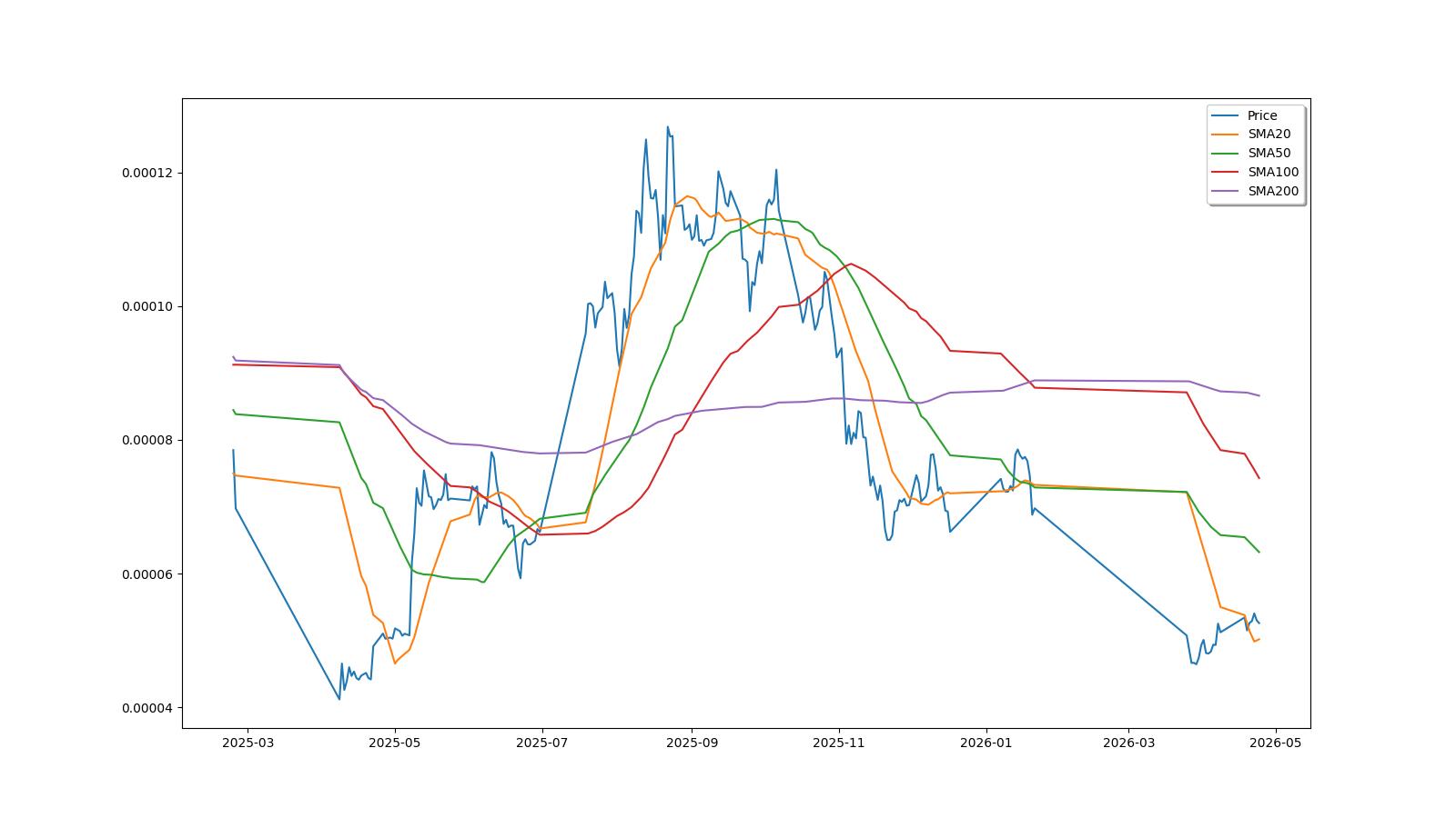 Shibarium Perpetuals Simple Moving Averages