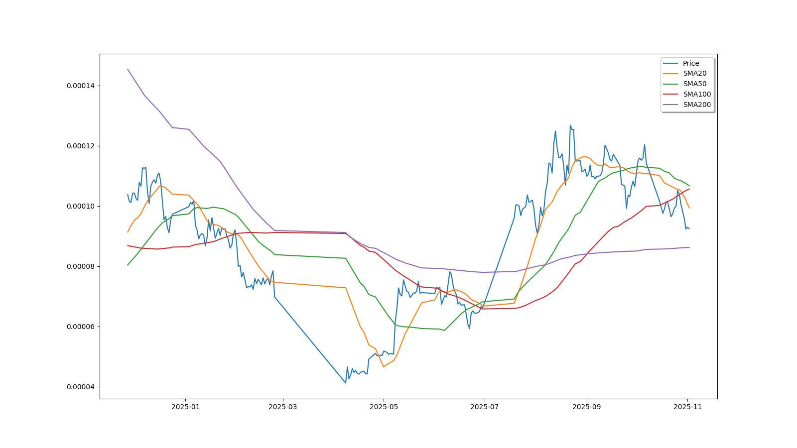 Shibarium Perpetuals Simple Moving Averages
