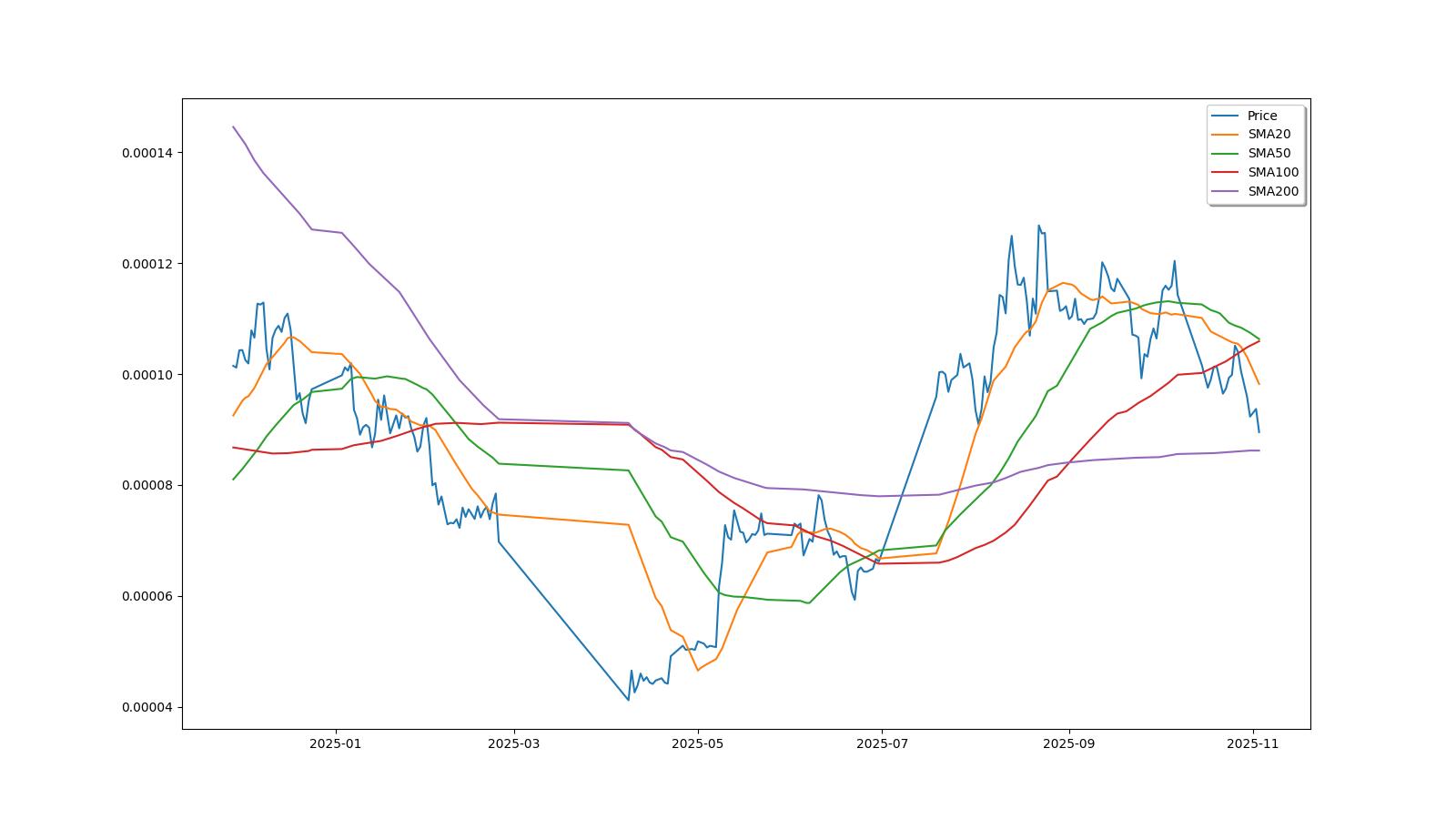 Shibarium Perpetuals Simple Moving Averages