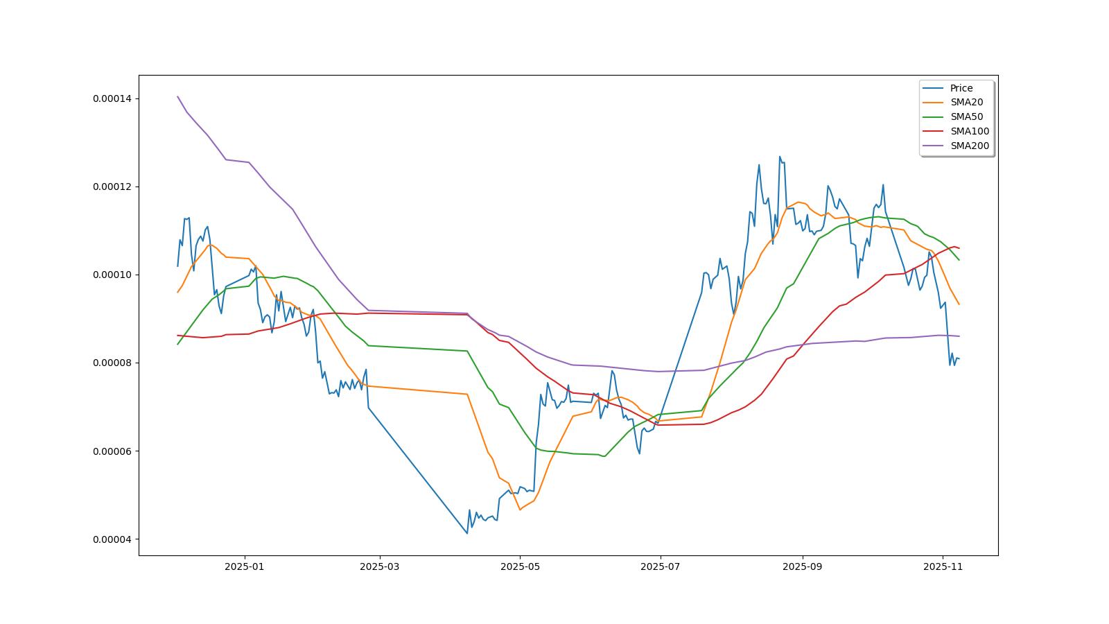 Shibarium Perpetuals Simple Moving Averages