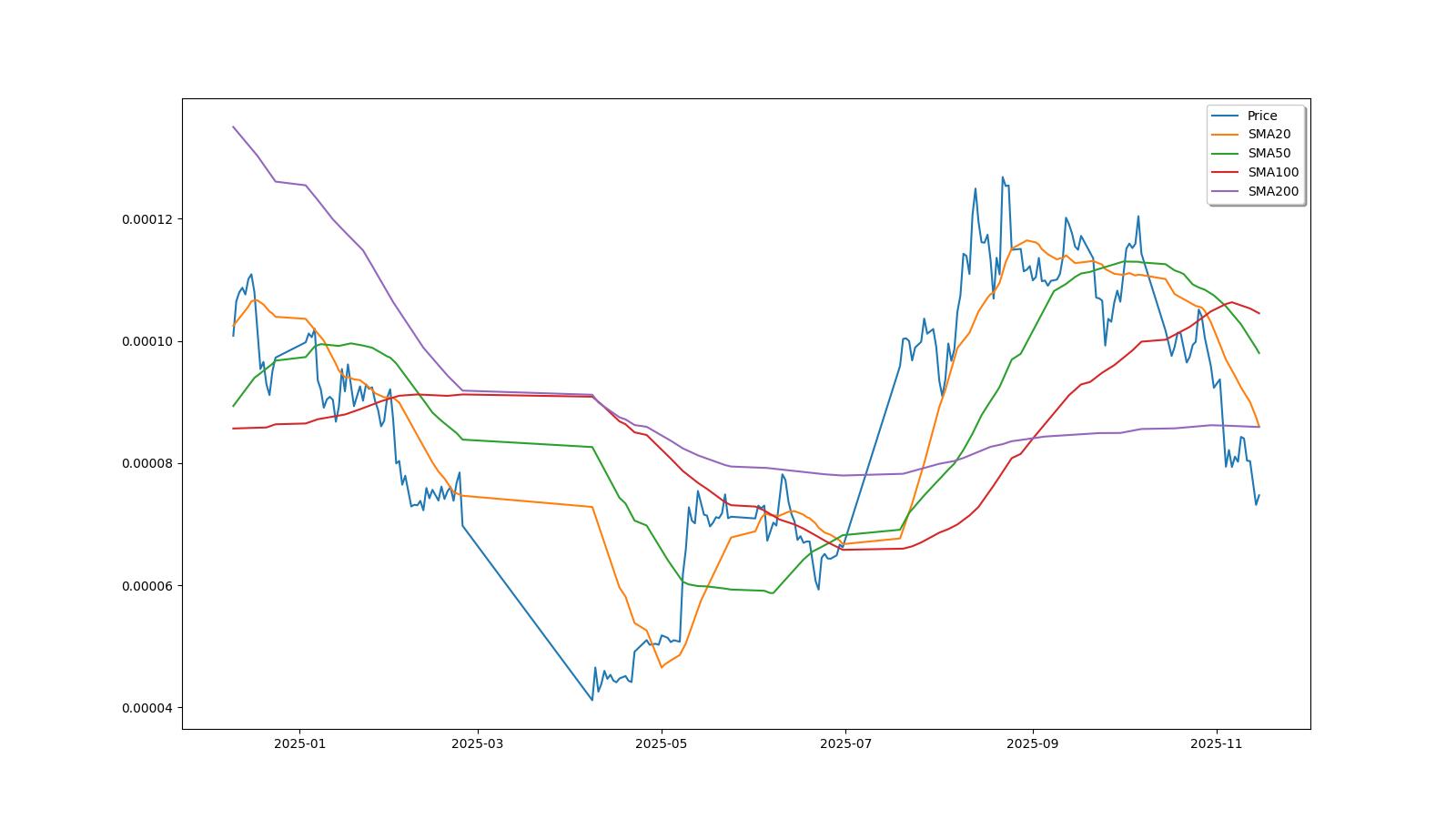 Shibarium Perpetuals Simple Moving Averages