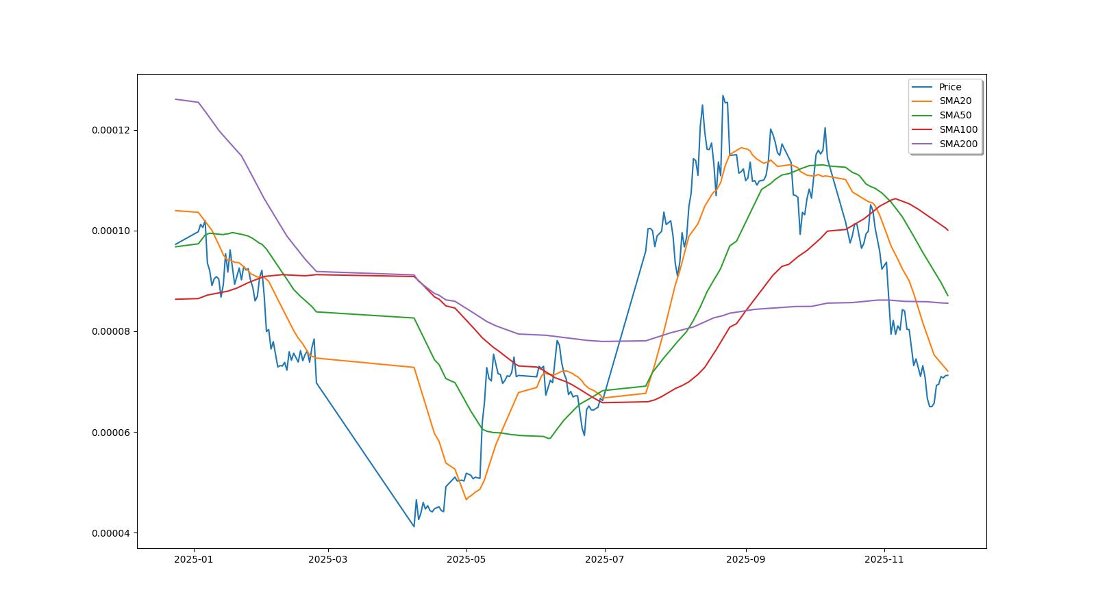 Shibarium Perpetuals Simple Moving Averages